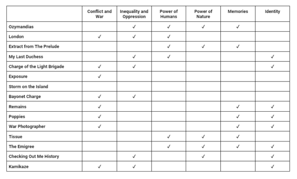 AQA Poetry Anthology - Power and Conflict - GCSE Ninja